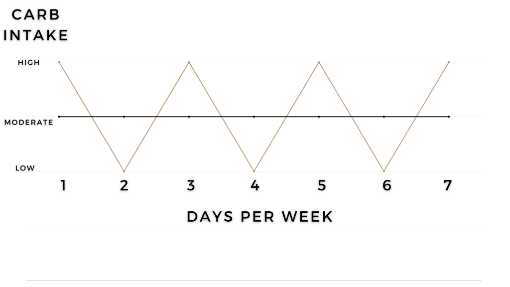 Carb-Cycling (Complete Guide) | Tailored Coaching Method