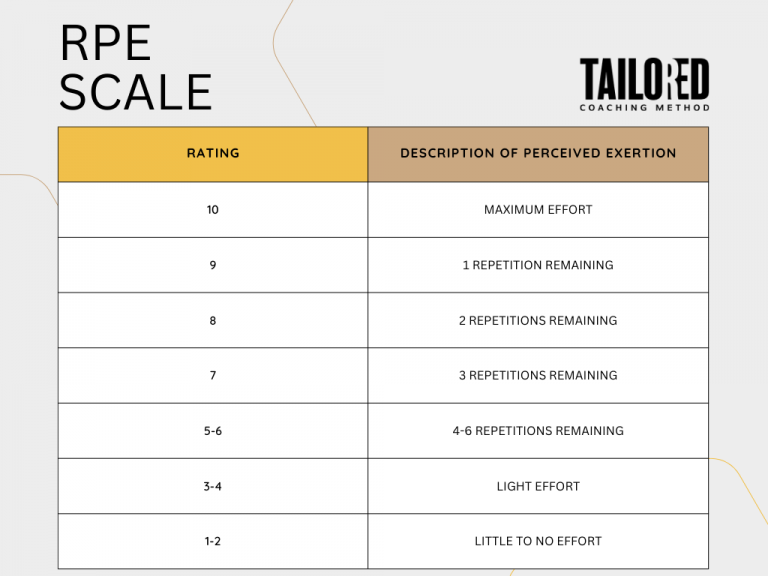 Rate of Perceived Exertion (RPE) vs. Percentage Based Training