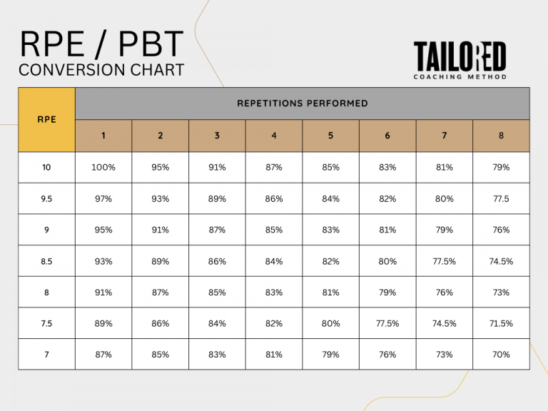 Rate of Perceived Exertion (RPE) vs. Percentage Based Training